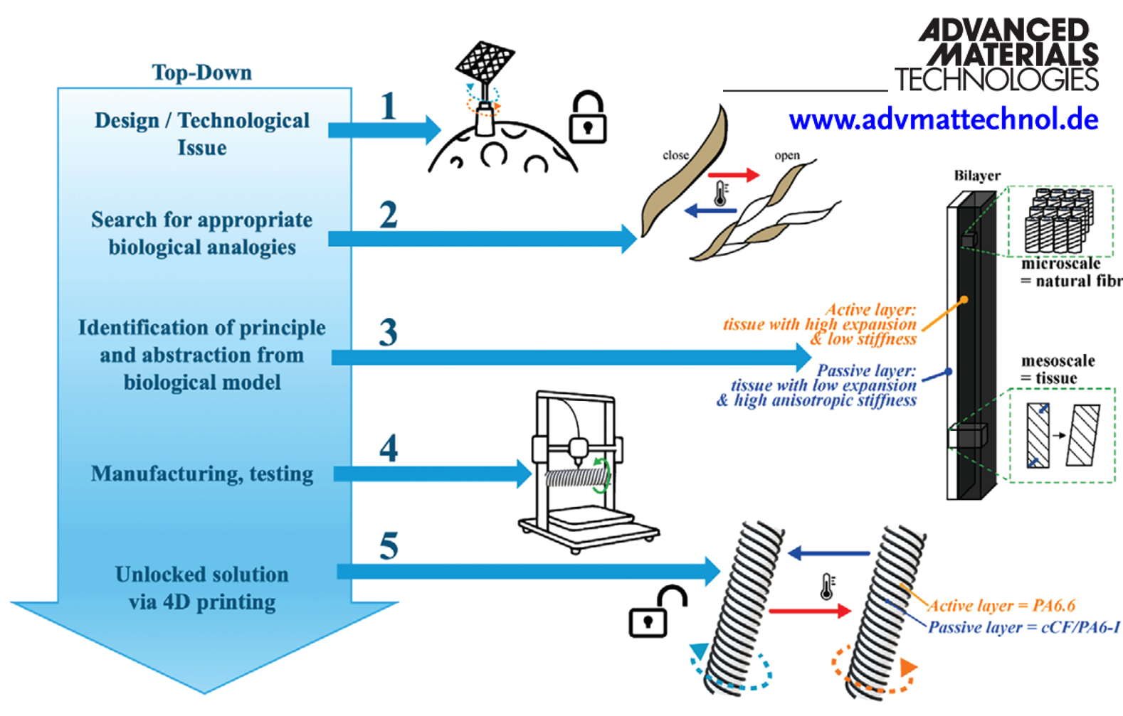 Check out our latest research paper in Advanced Functional Technologies ...